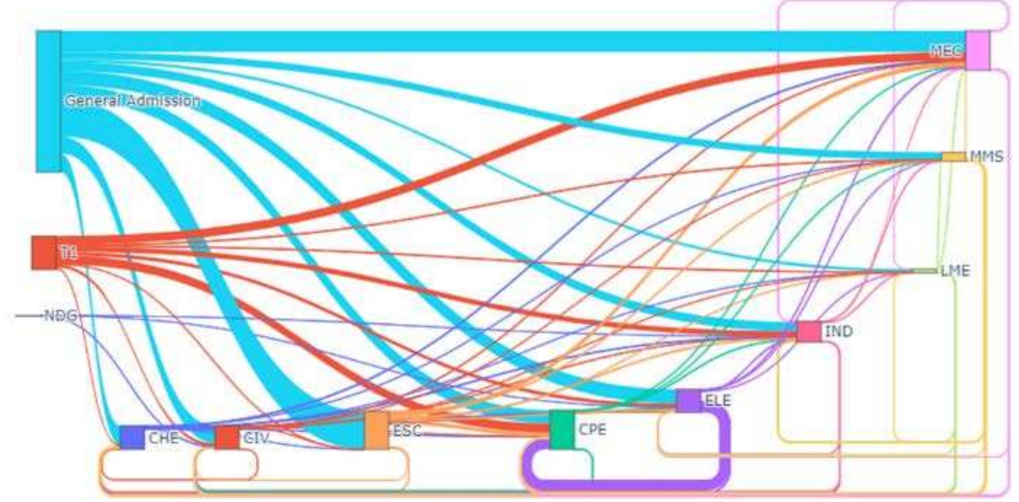 Sankey diagram illustrating the flows of engineering