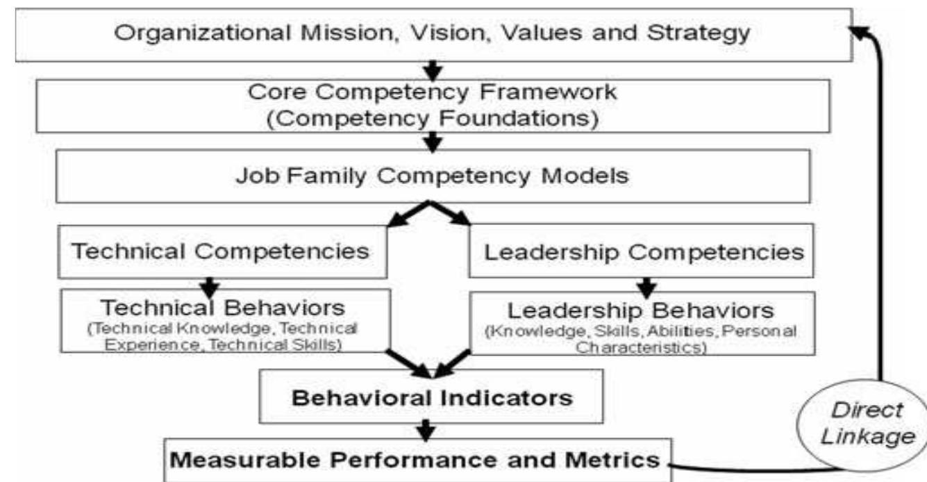 A framework for competencies (campion m.a. et al., 2011) rv A framework for competencies (campion m.a. et al., 2011) rv