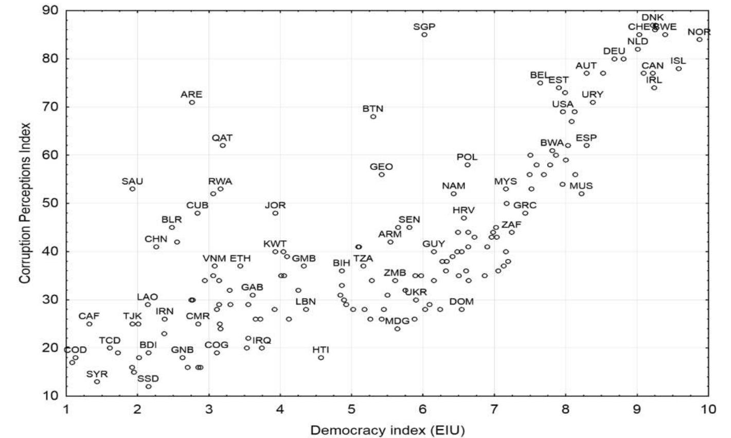 Corruption perceptions index and the democracy index the