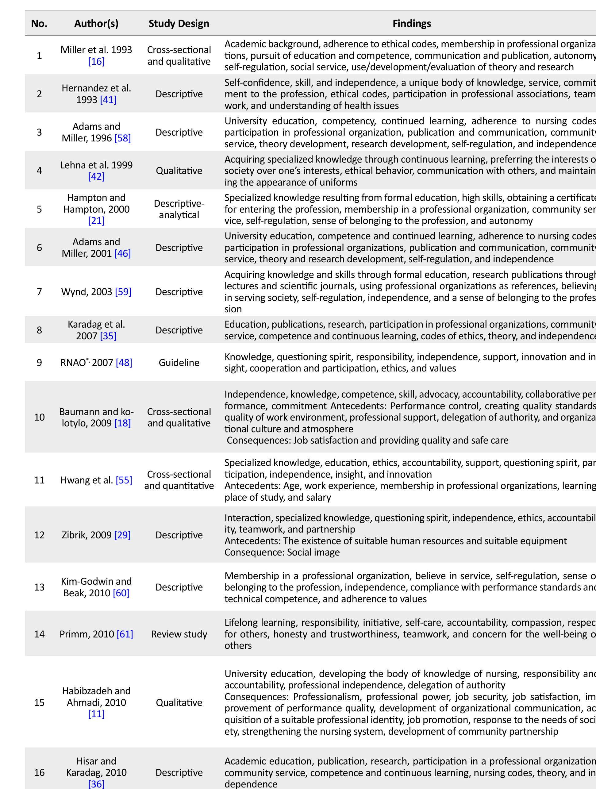 (PDF) Professionalism in Nursing: An Integrative Review of the Literature