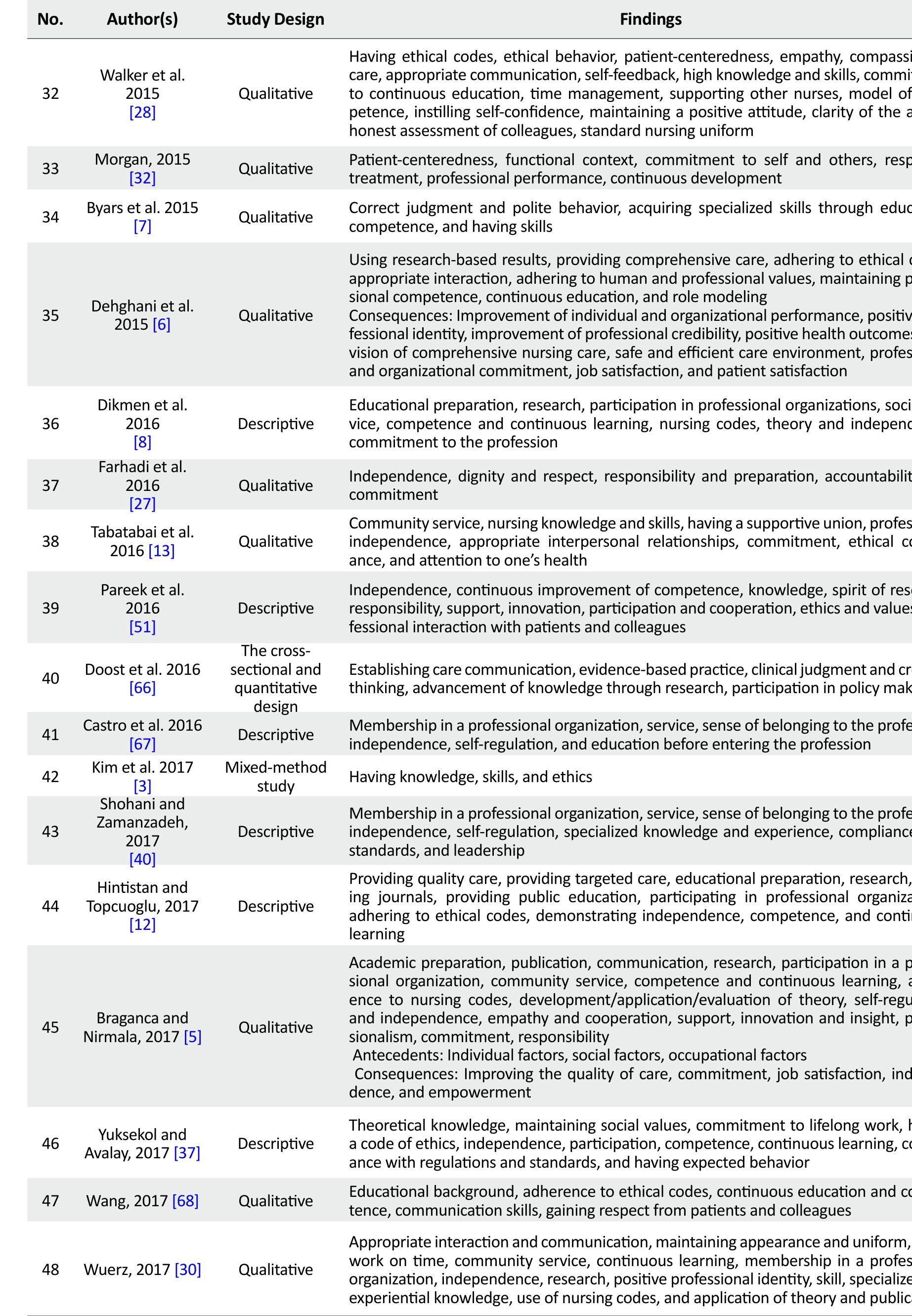 (PDF) Professionalism in Nursing: An Integrative Review of the Literature