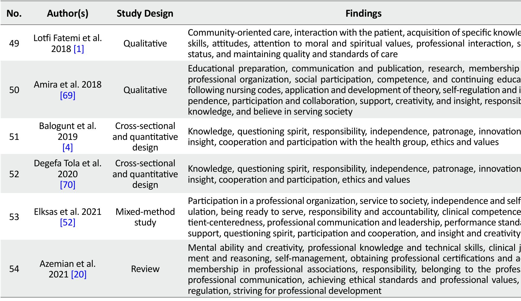 (PDF) Professionalism in Nursing: An Integrative Review of the Literature