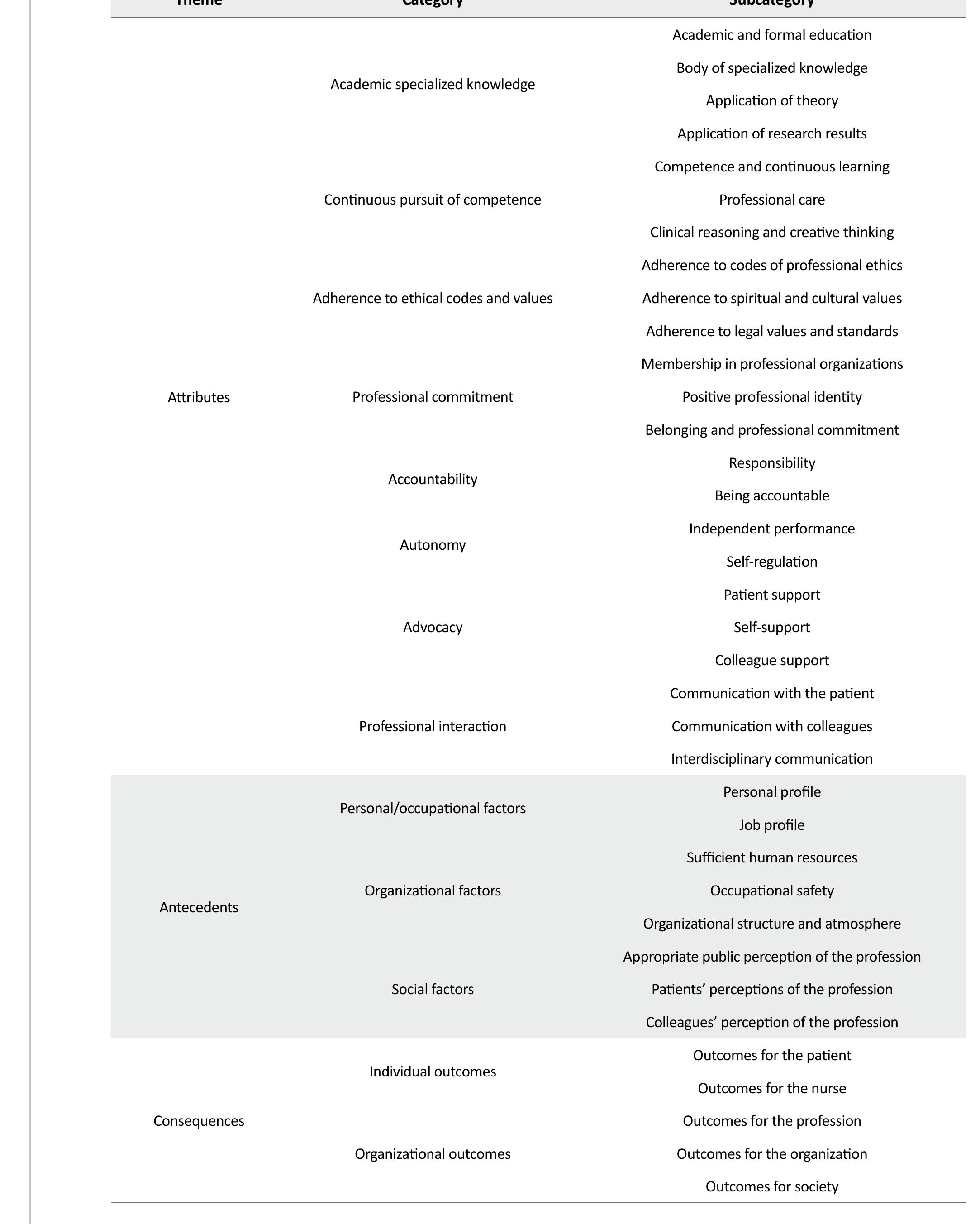 (PDF) Professionalism in Nursing: An Integrative Review of the Literature