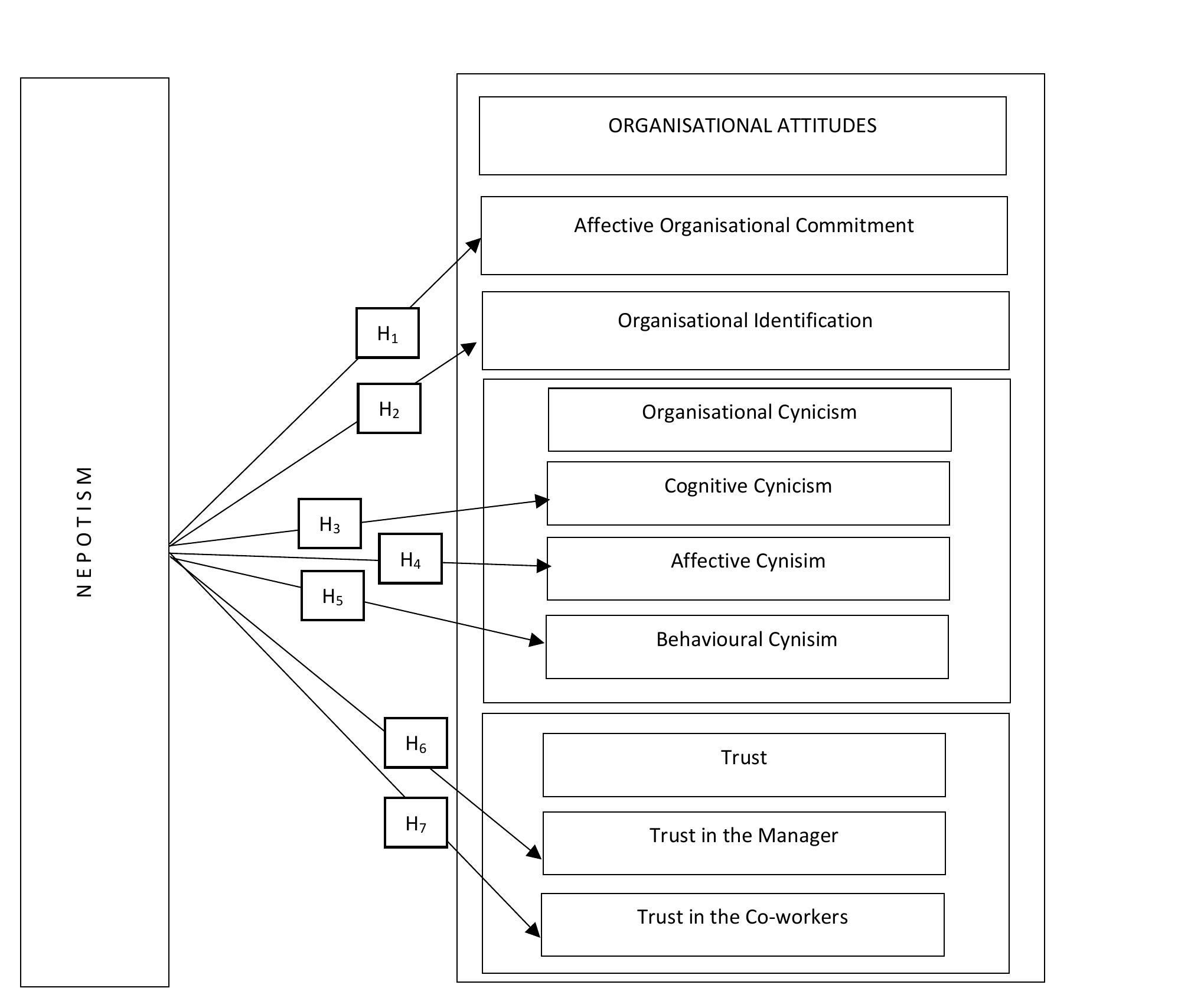 Conceptual model of research the conceptual model