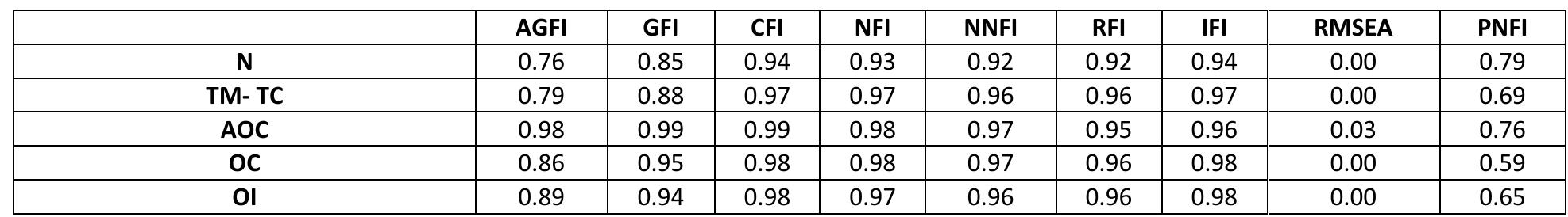 Table 4 - The impact of nepotism on employee organisational
