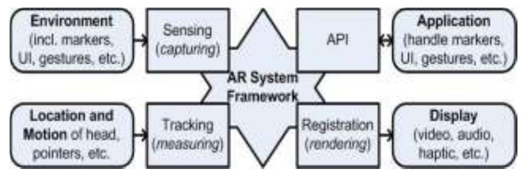 Typical ar system framework tasks.