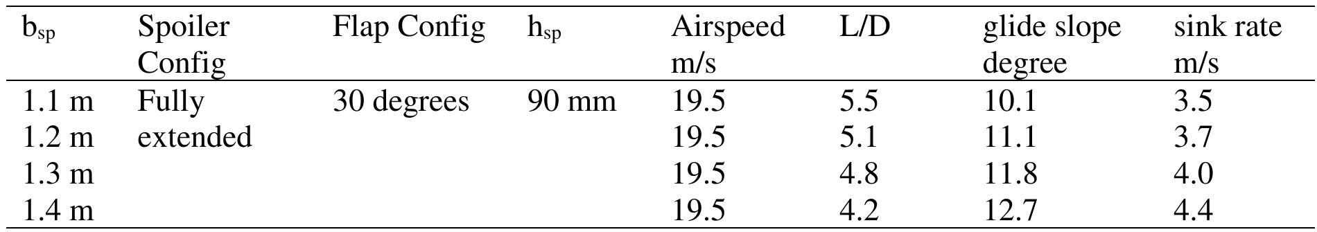 Table 7 - Indonesian glider GL-1 spoiler preliminary design