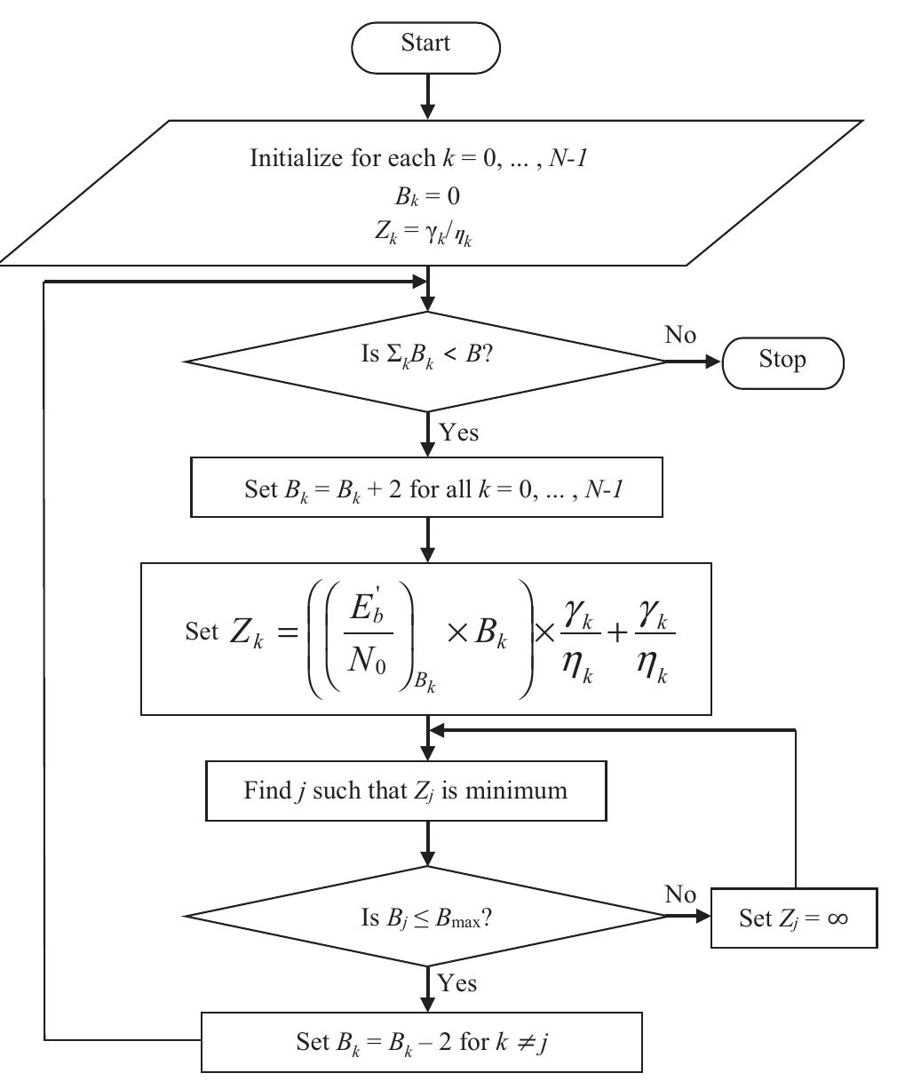 Flowchart For Bit Loading Algorithm The Flowchart For The