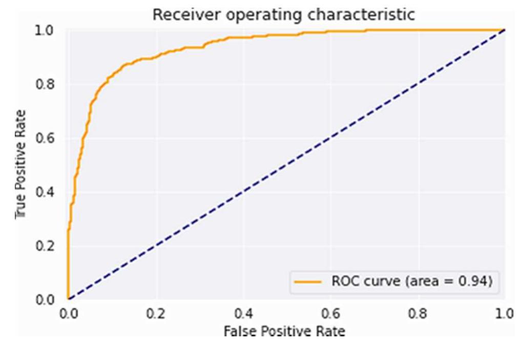 Auc of the best performing cnn model (resnet50) inceptionv3