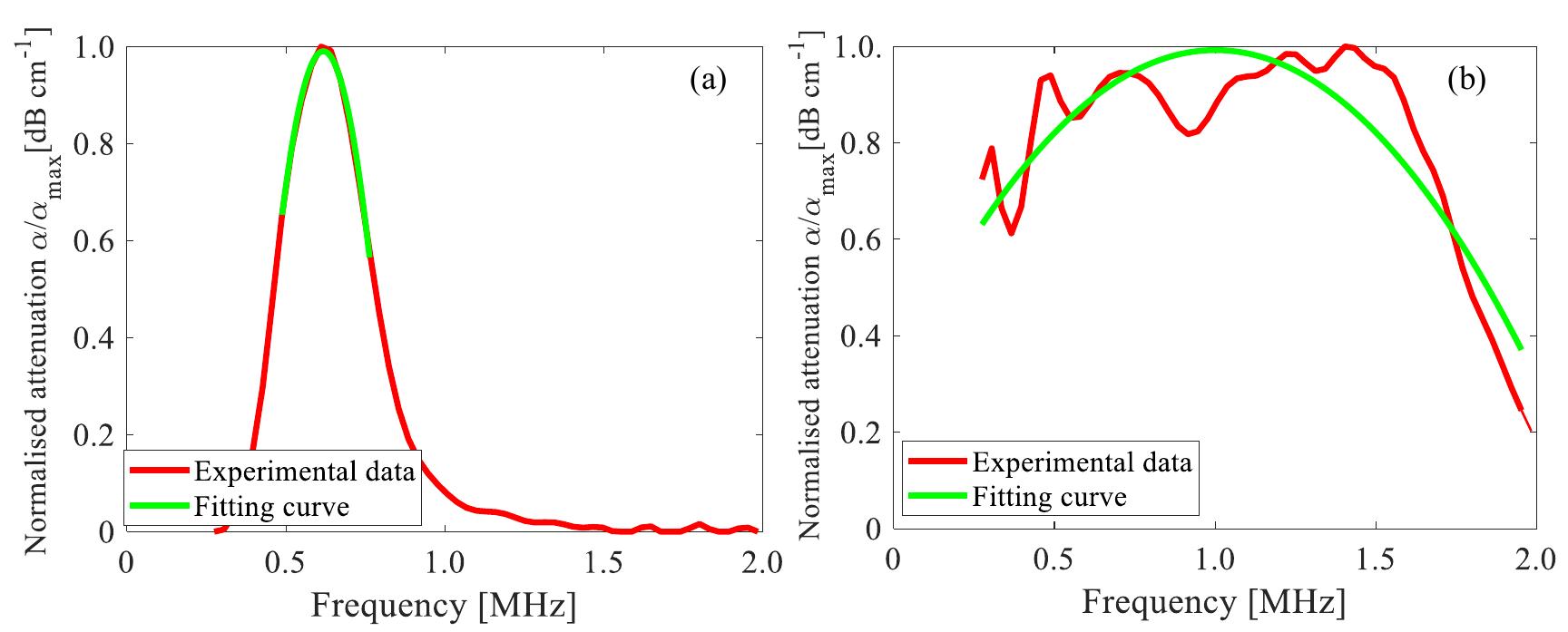 Typical attenuation characteristics measured at low and high
