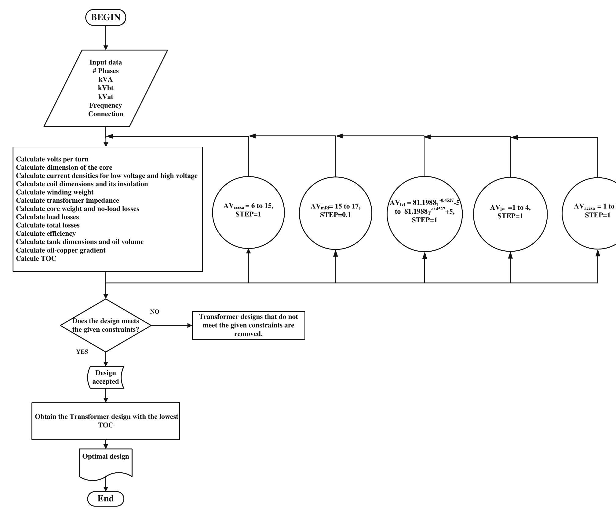 Simplified flow diagram for transformer optimization using