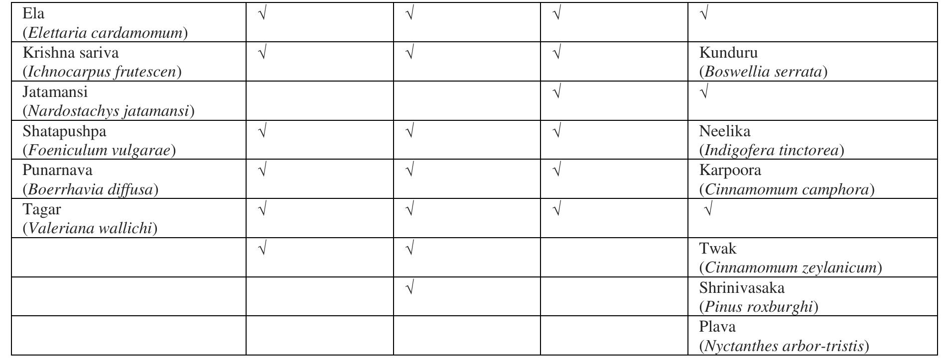 Bala taila described in ashtanga hridayam and ashtanga