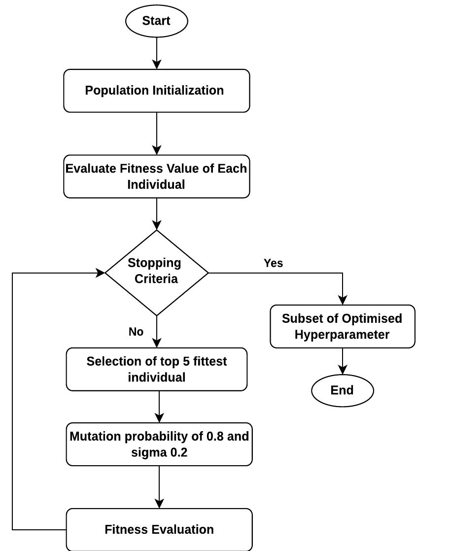 Flowchart of the genetic algorithm based approach used in