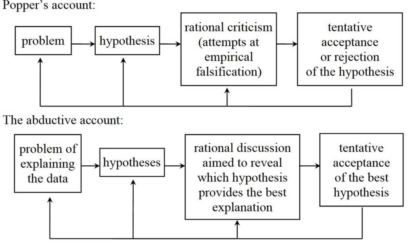 Figure 2 - Karl Popper’s Solution to the Problem of