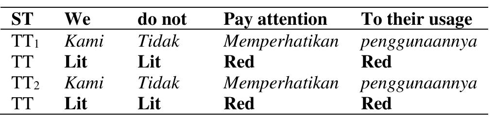 Example of literal and reduction translation techniques in
