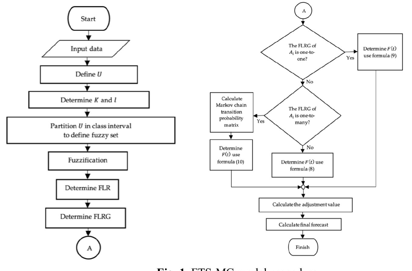 Forecasting using the fts-mc model, if depicted in the form