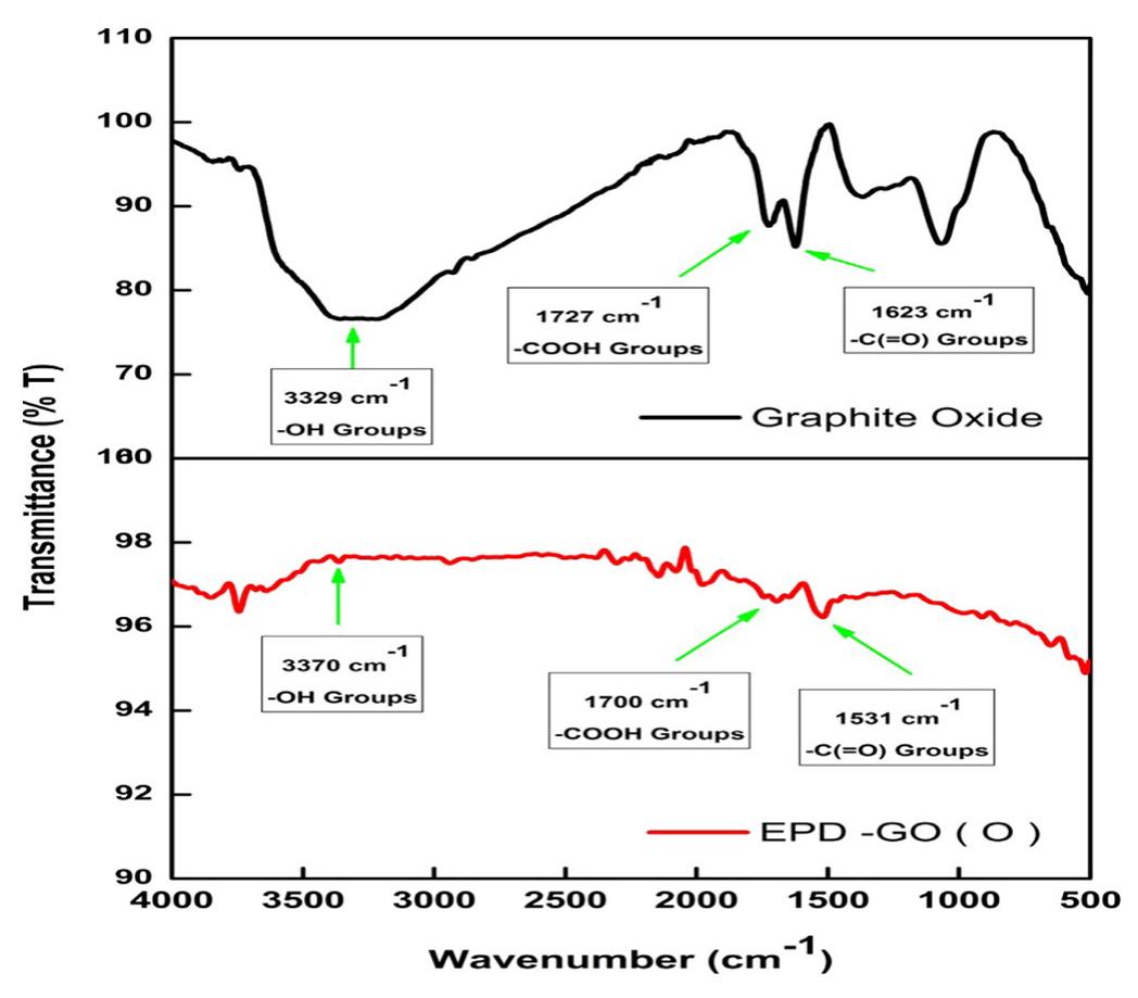Ftir spectra of graphite oxide and epd-go-coated cu.
