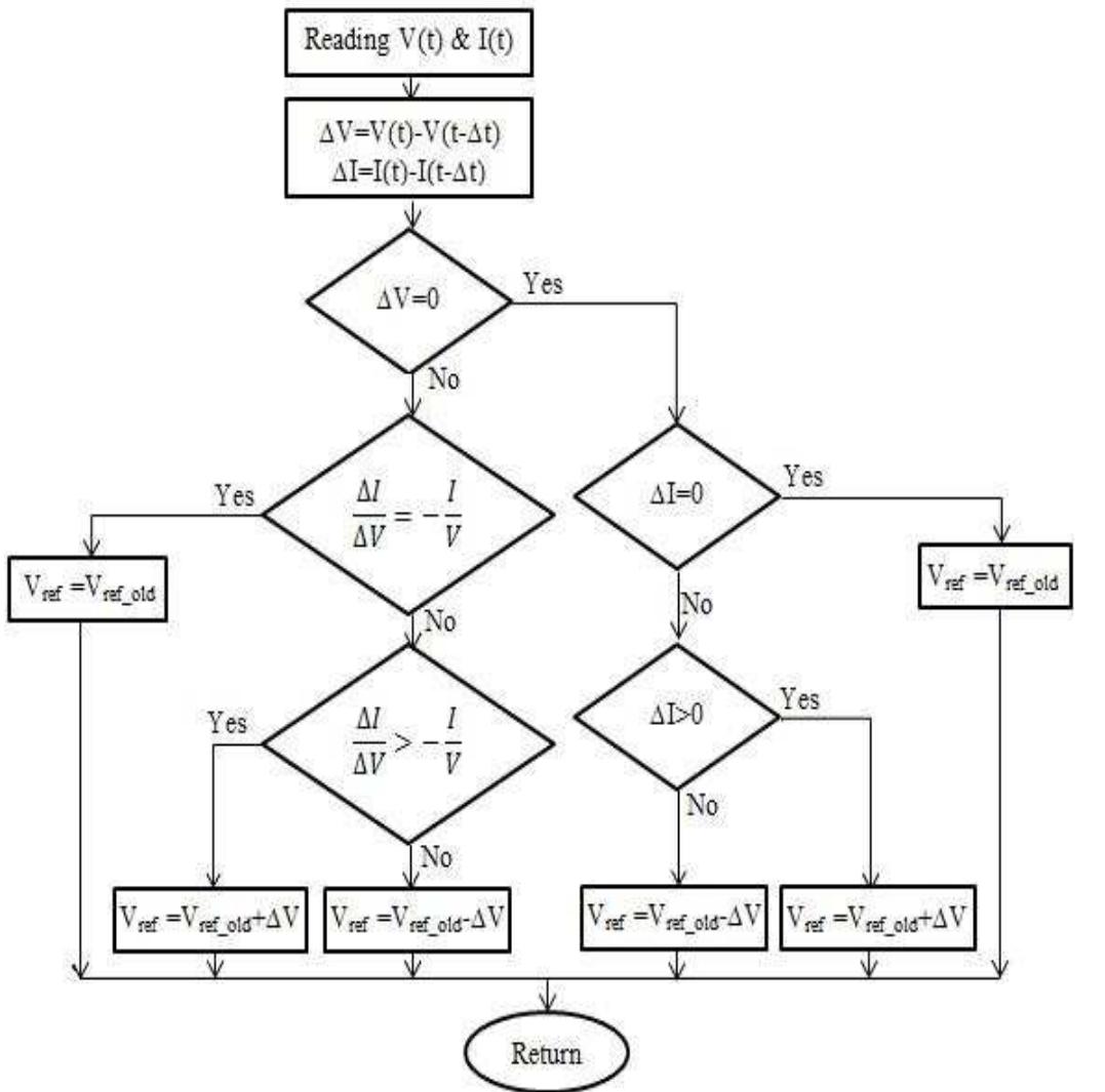 Inc Mppt Algorithm Flow Chart The Flow Chart Shown In Fig8