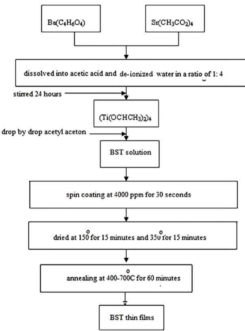 Flowchart of the process of bst thin films making. before