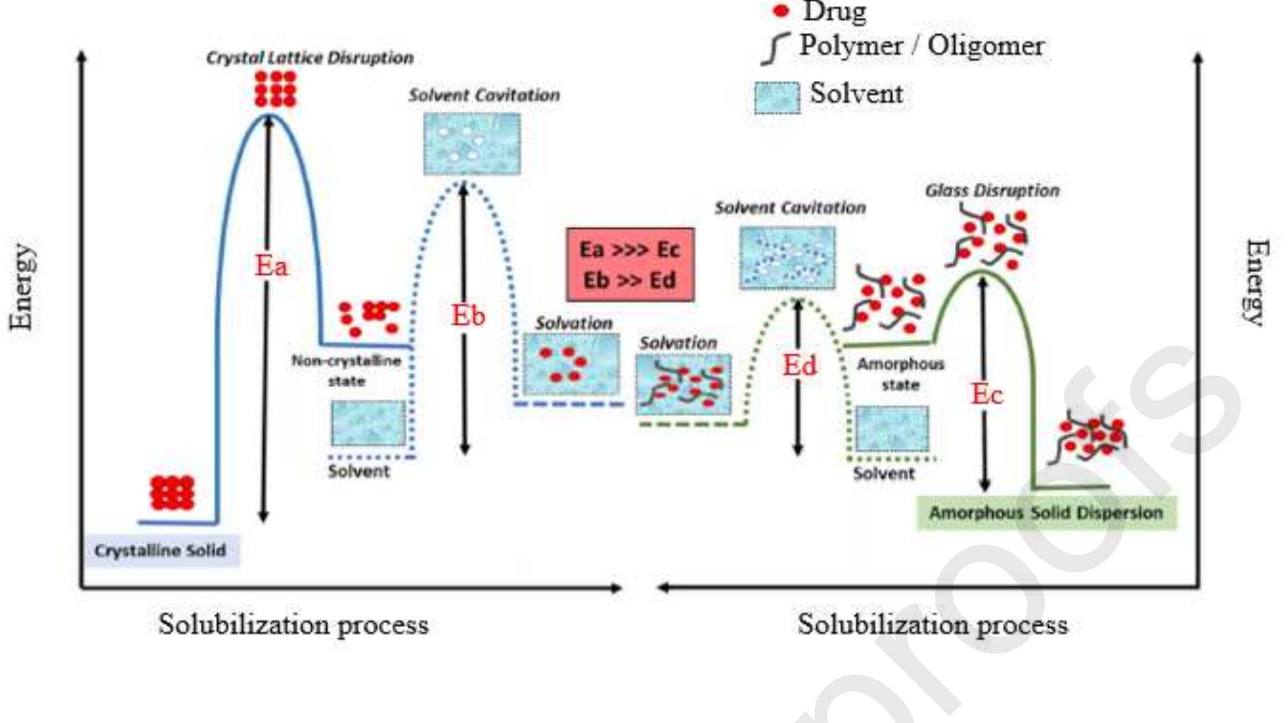 Asd formulation, eb is the energy required for solvent