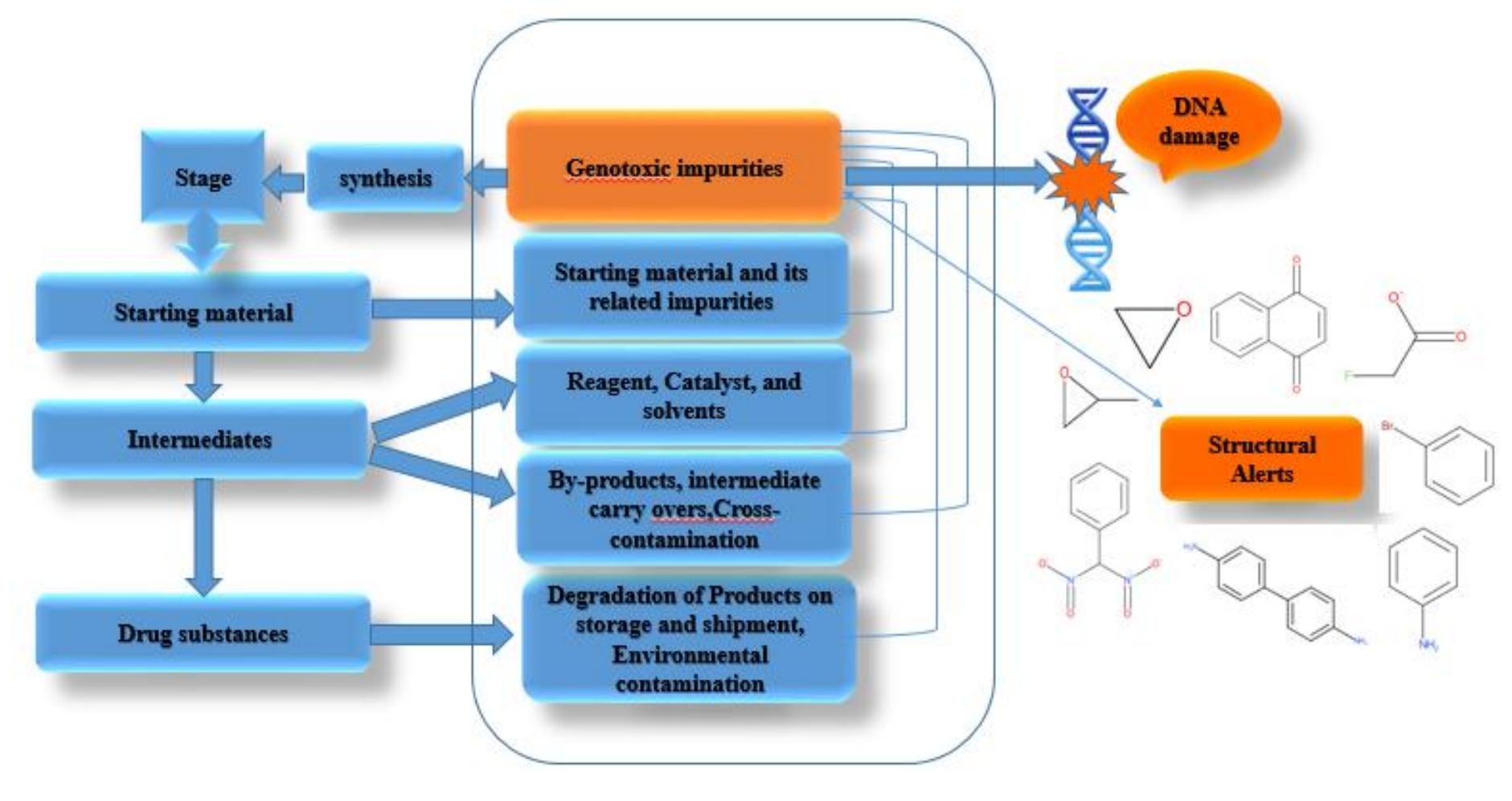Sources of genotoxic impurities class 4 impurities have