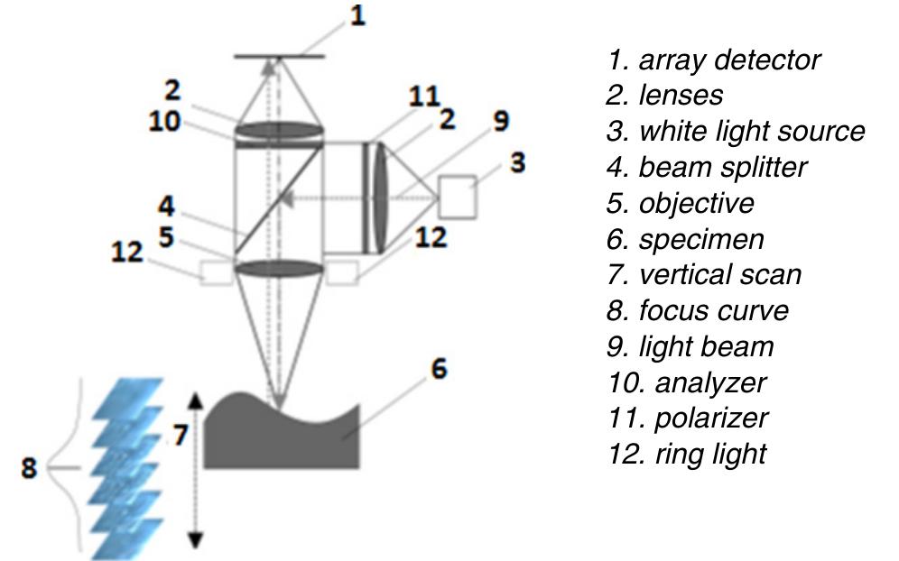 Schematic diagram of a typical measurement device based on