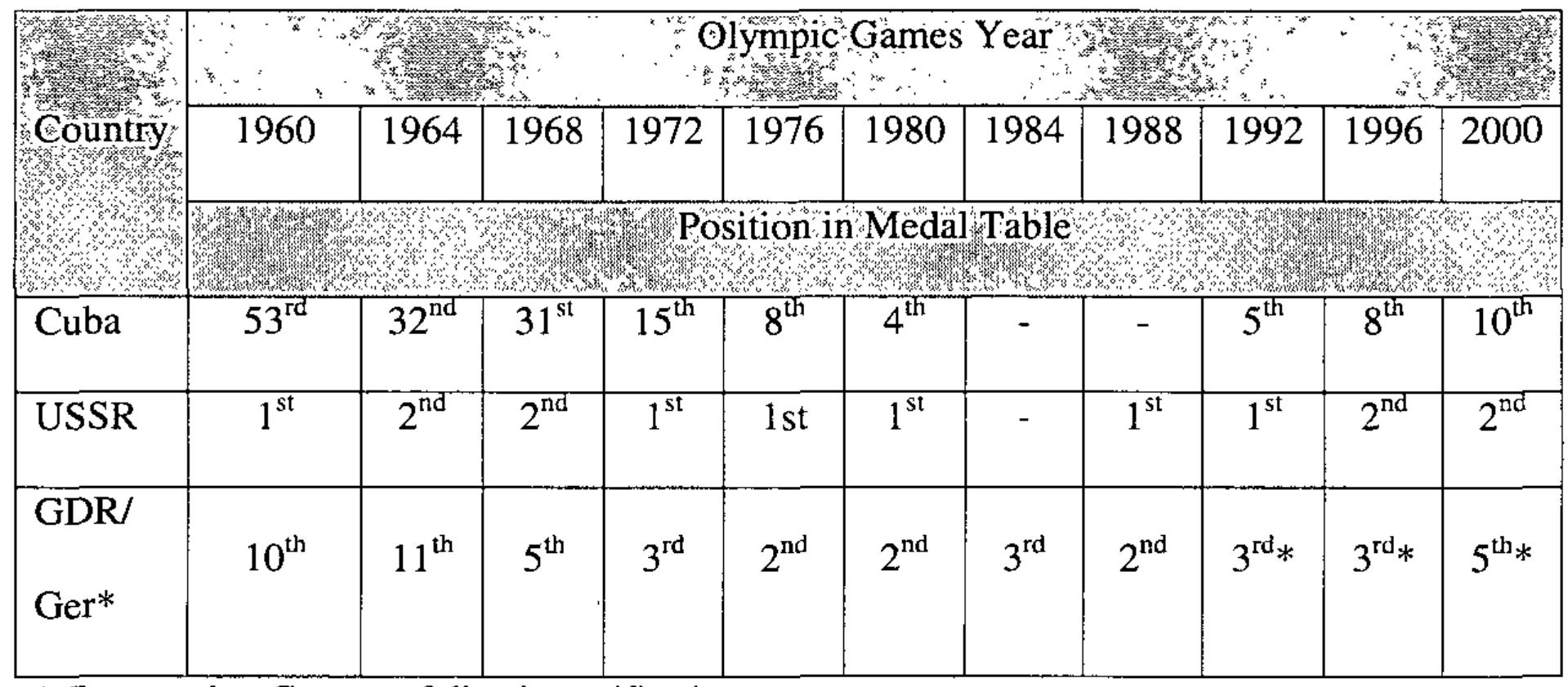 1: olympic medal table position of cuba, ussr and gdr/