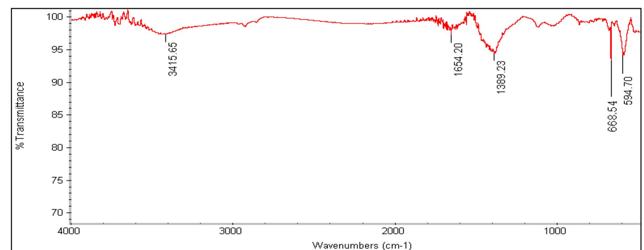 Ftir spectrum of cuo nps fig. 4 ftir spectrum of zno nps