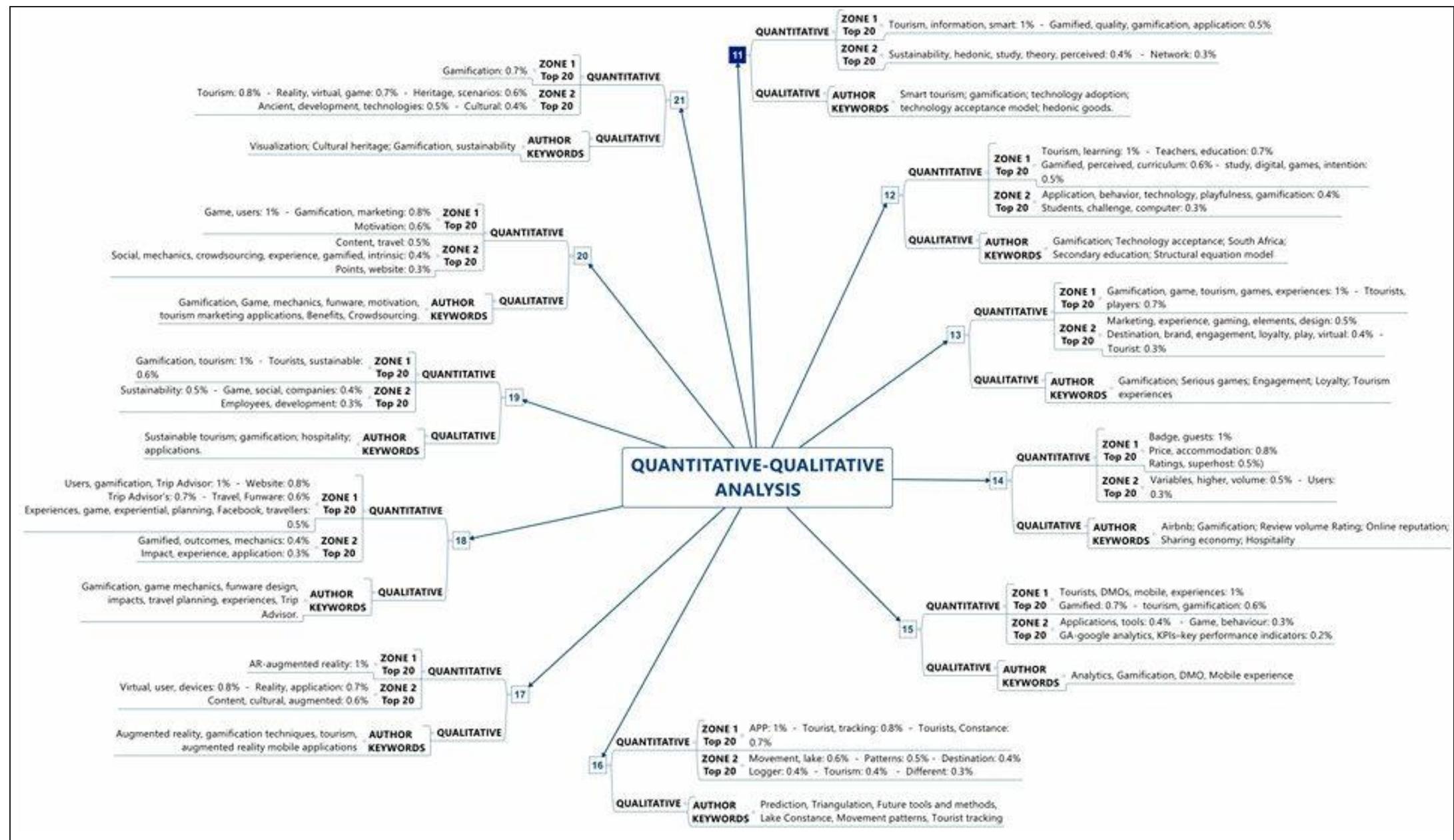 Focusing the analysis on the transition zones, the results