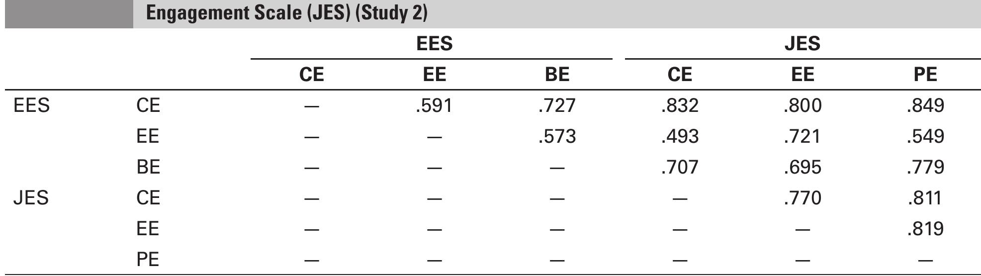 (PDF) The Employee Engagement Scale: Initial Evidence for Construct ...