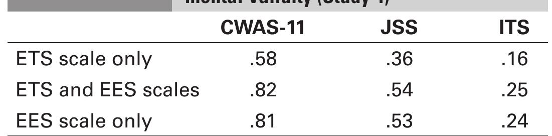 (PDF) The Employee Engagement Scale: Initial Evidence for Construct ...
