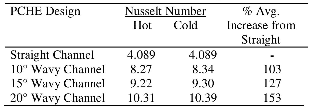Nusselt number comparison the detailed design results for