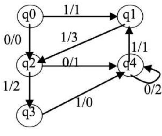 Figure 1 - Cryptography using Automata Theory