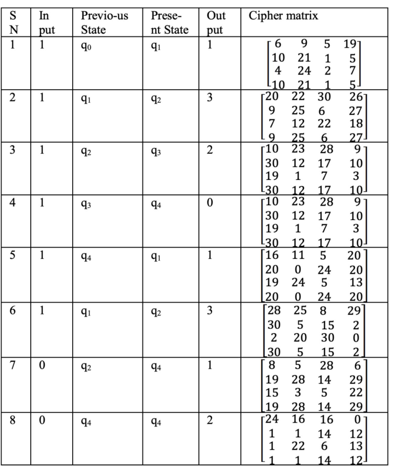 Cipher matrix at each state as shown in the table we have 8