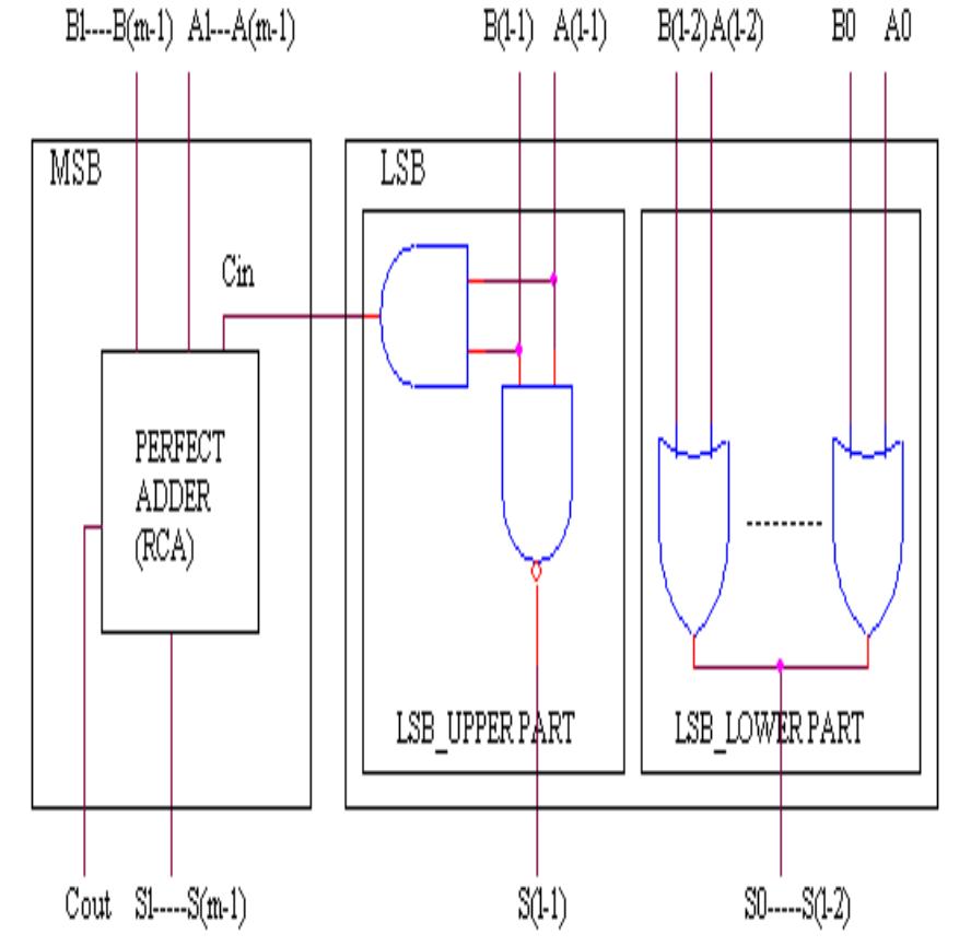 Figure 2 - Probabilistic based CMOS Adder for High Speed