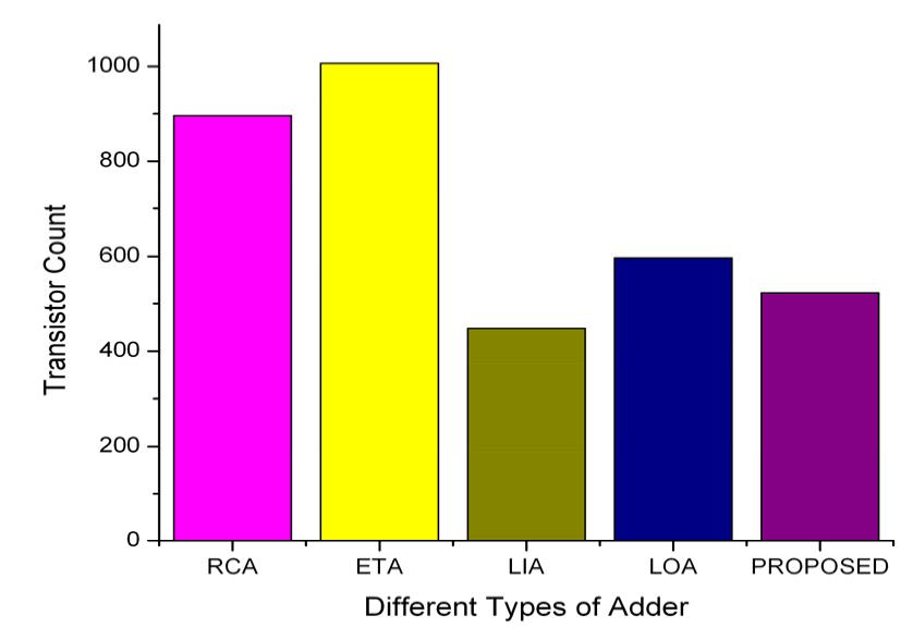 Transistor count for different types of adder. iv.