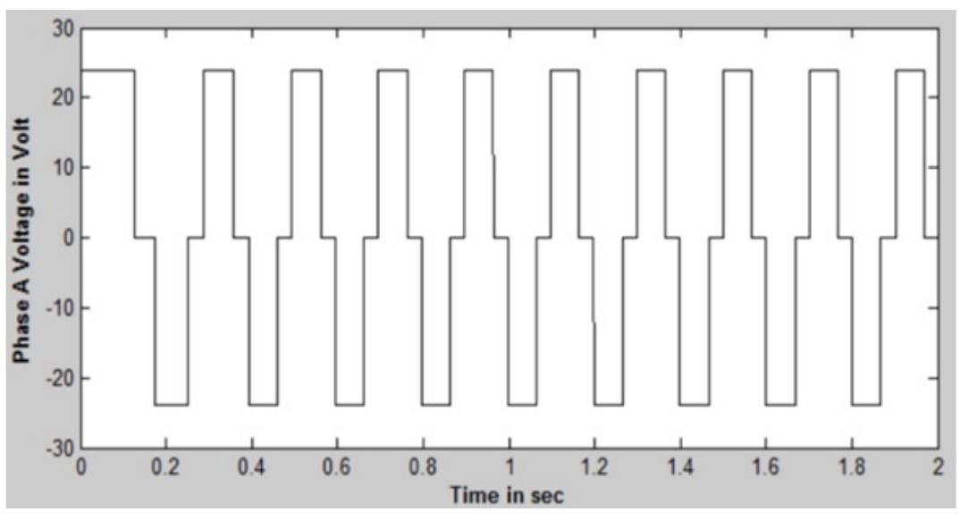 D-axis current vs. time response of a bldc motor drive for