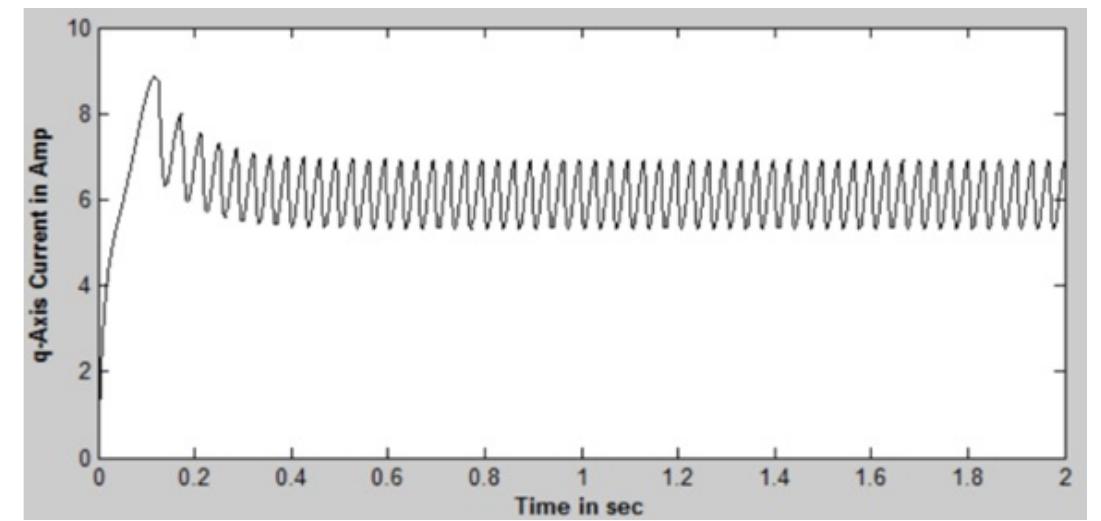 Electromagnetic torque vs time response of a bldc motor