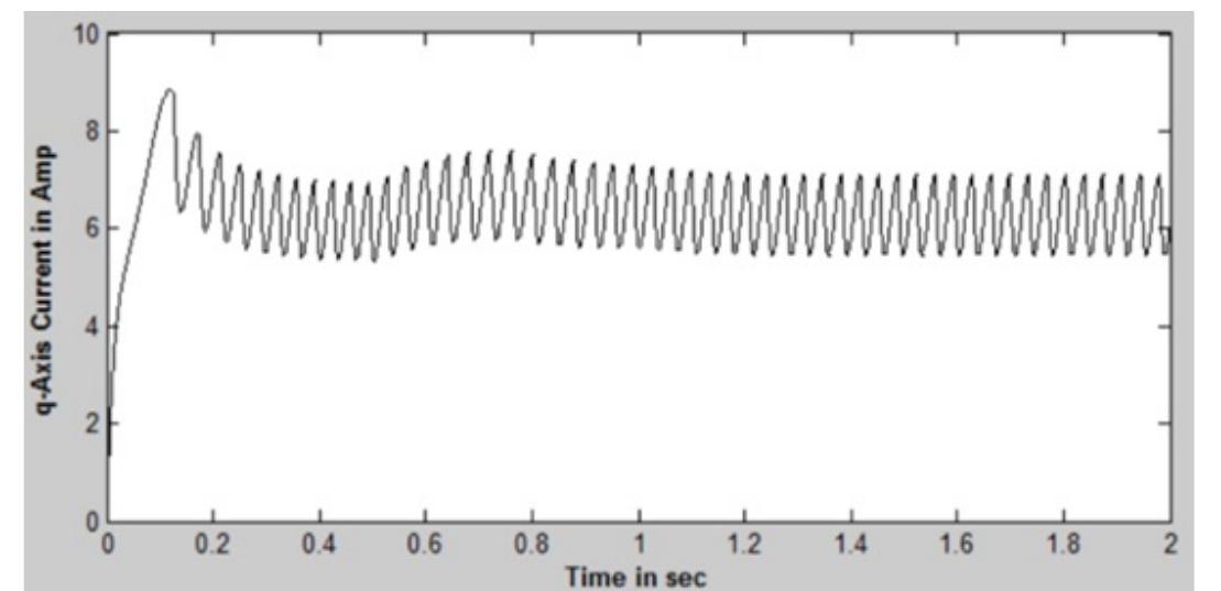 Q-axis current vs time response of a bldc motor drive for