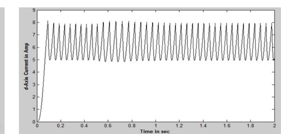 D-axis current vs time response of a bldc motor drive for