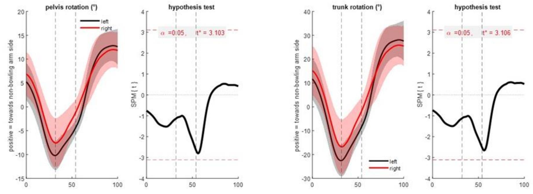 Transverse plane segment angles: pelvis rotation (left) and