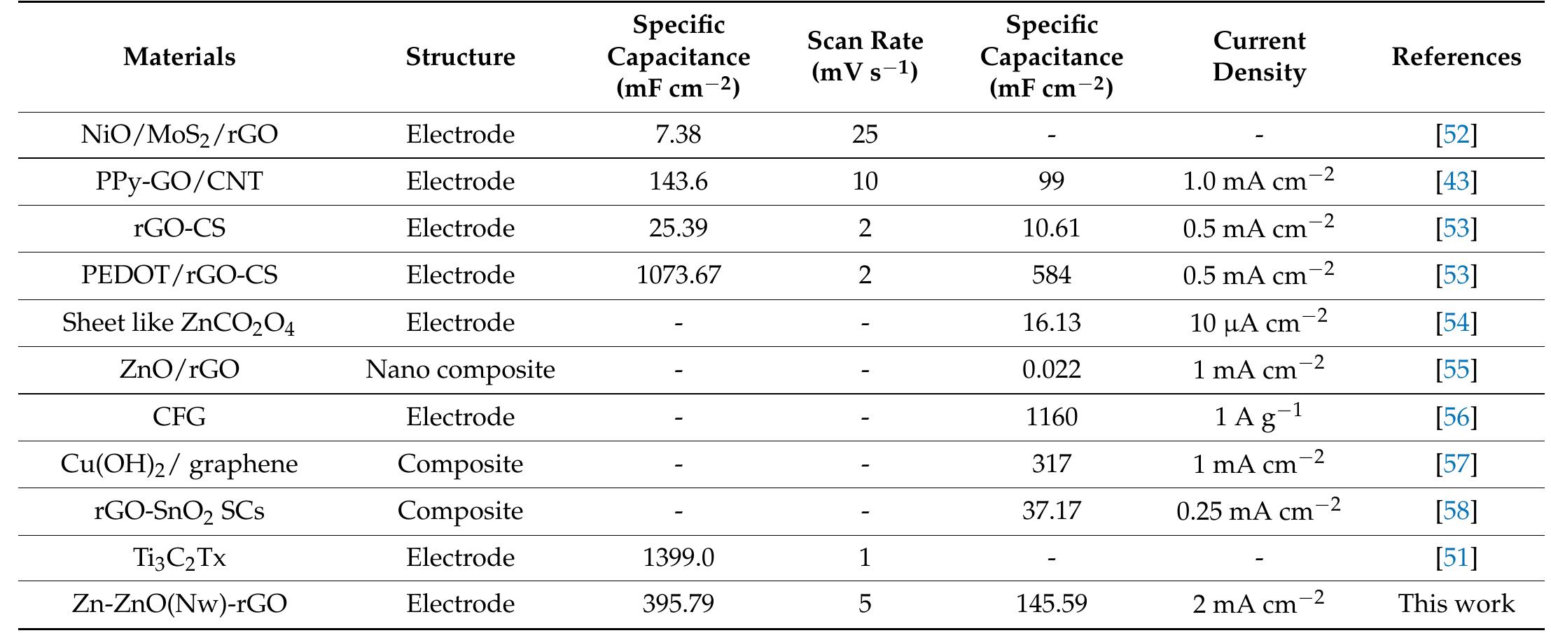 Different structures of the graphene oxide composite for