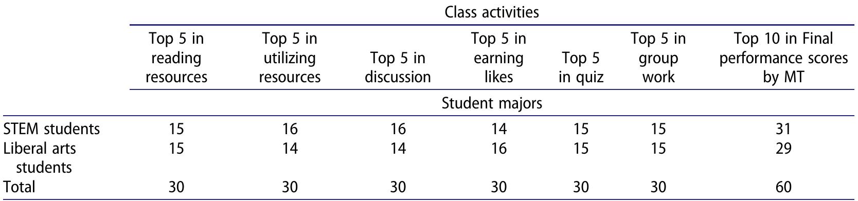 Top 5 refers to the five most active students in each type