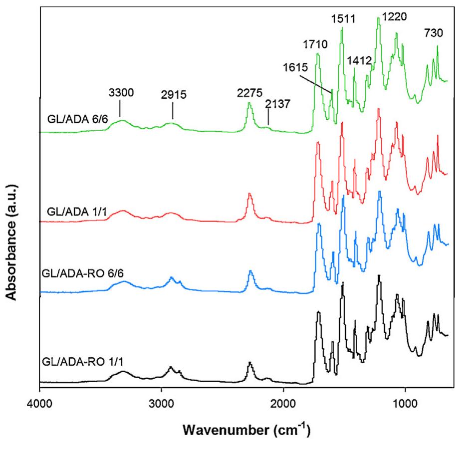 Ftir-atr spectra of pu foams.
