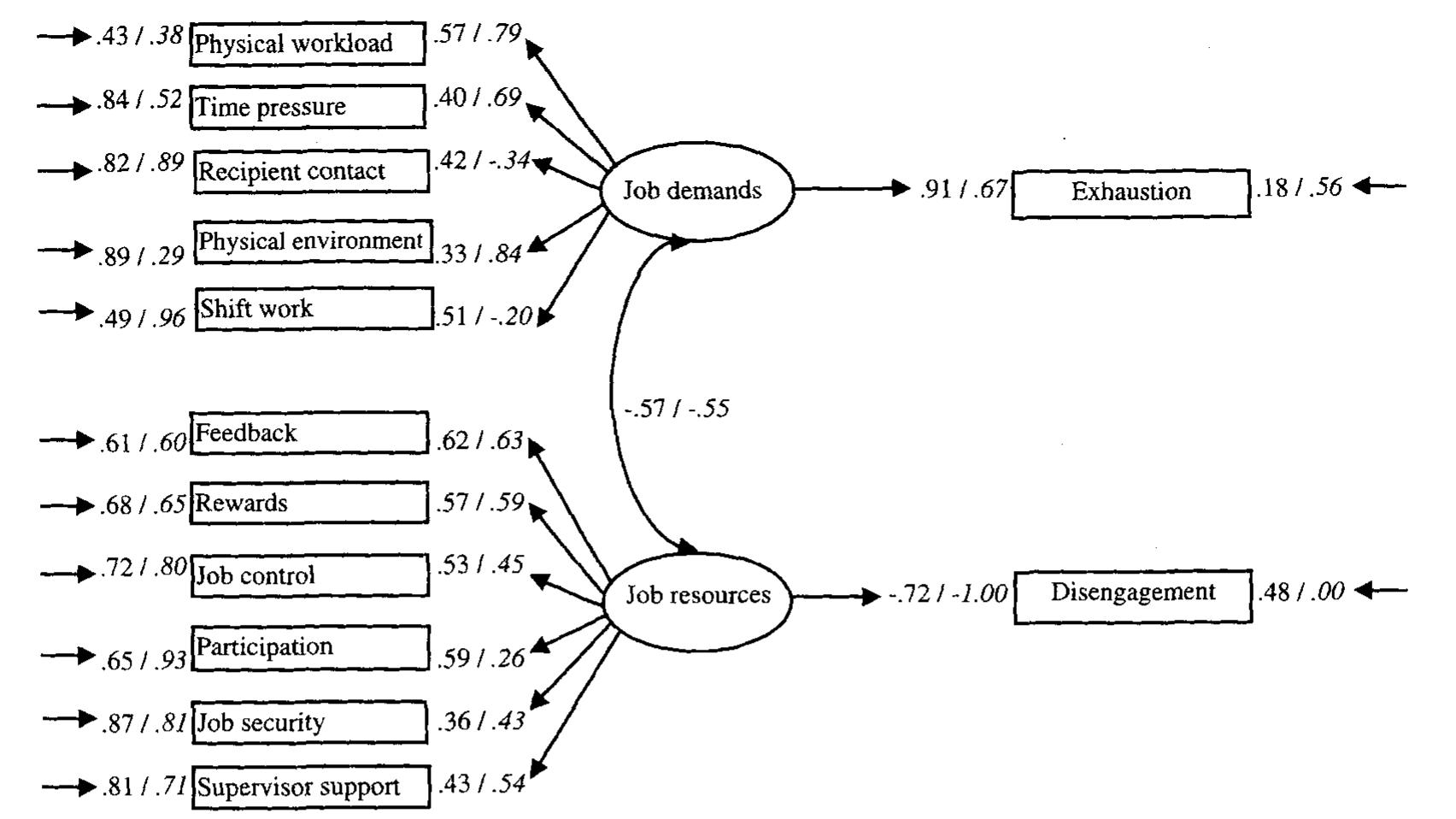 (PDF) The job demands-resources model of burnout