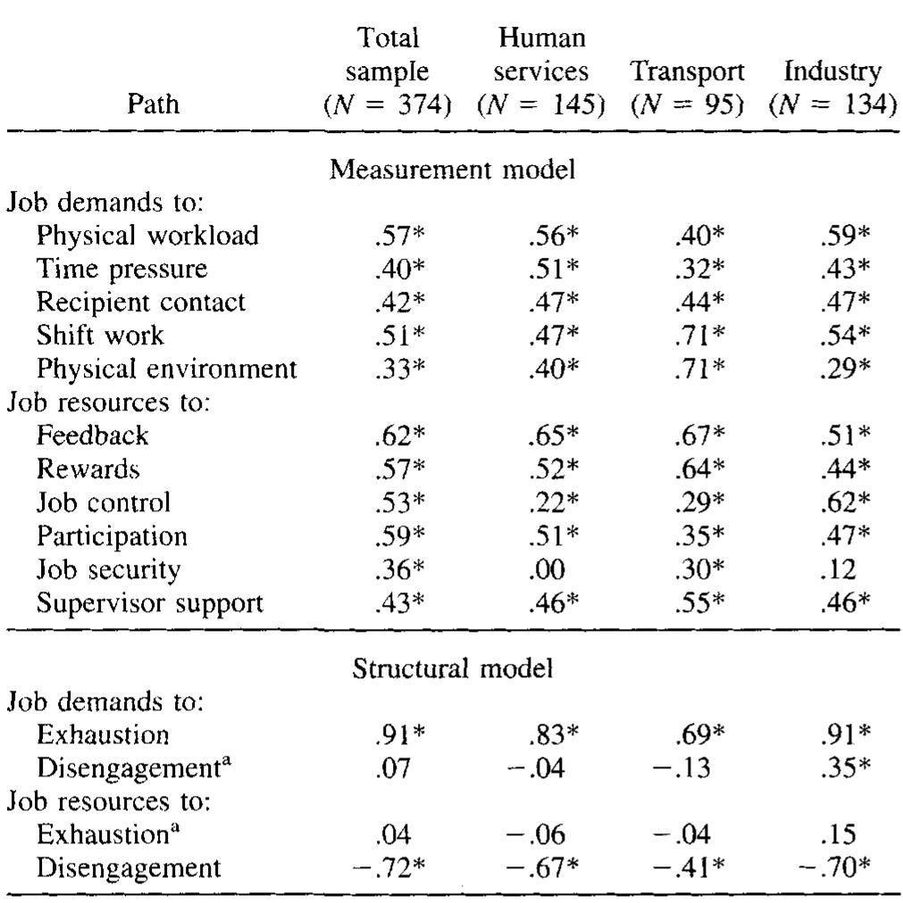 (PDF) The job demands-resources model of burnout