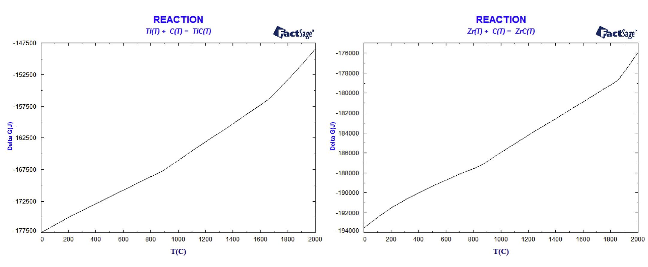Temperature- gibbs free energy diagram of tic and zrc. 3.2.