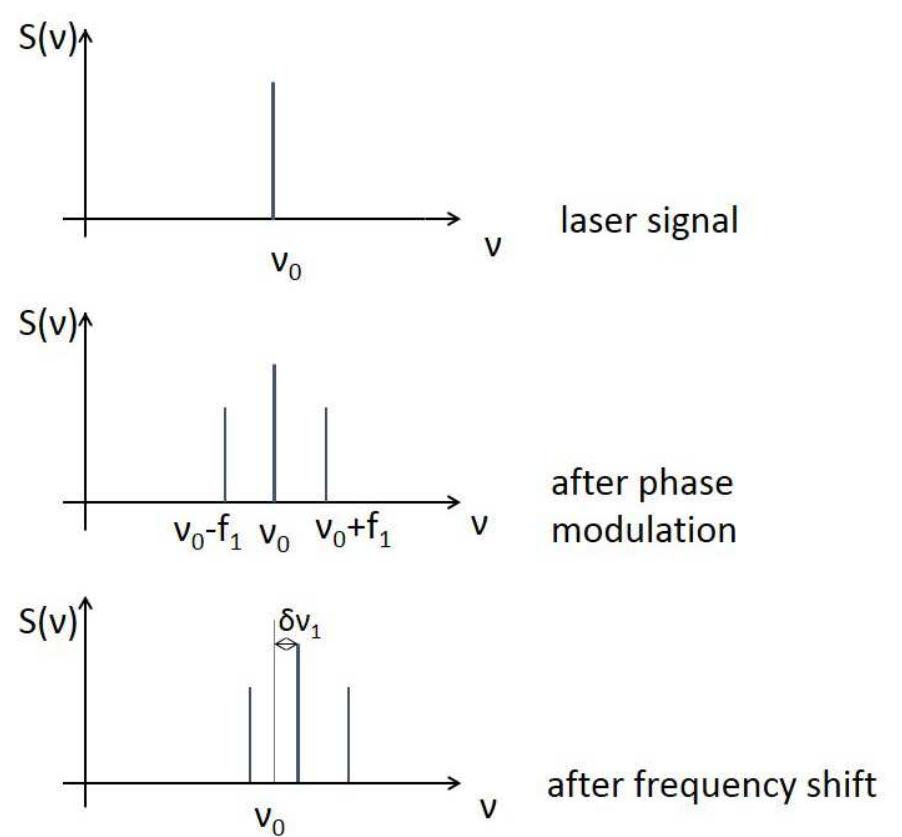 Spectra of generated, phase modulated and frequency shifted