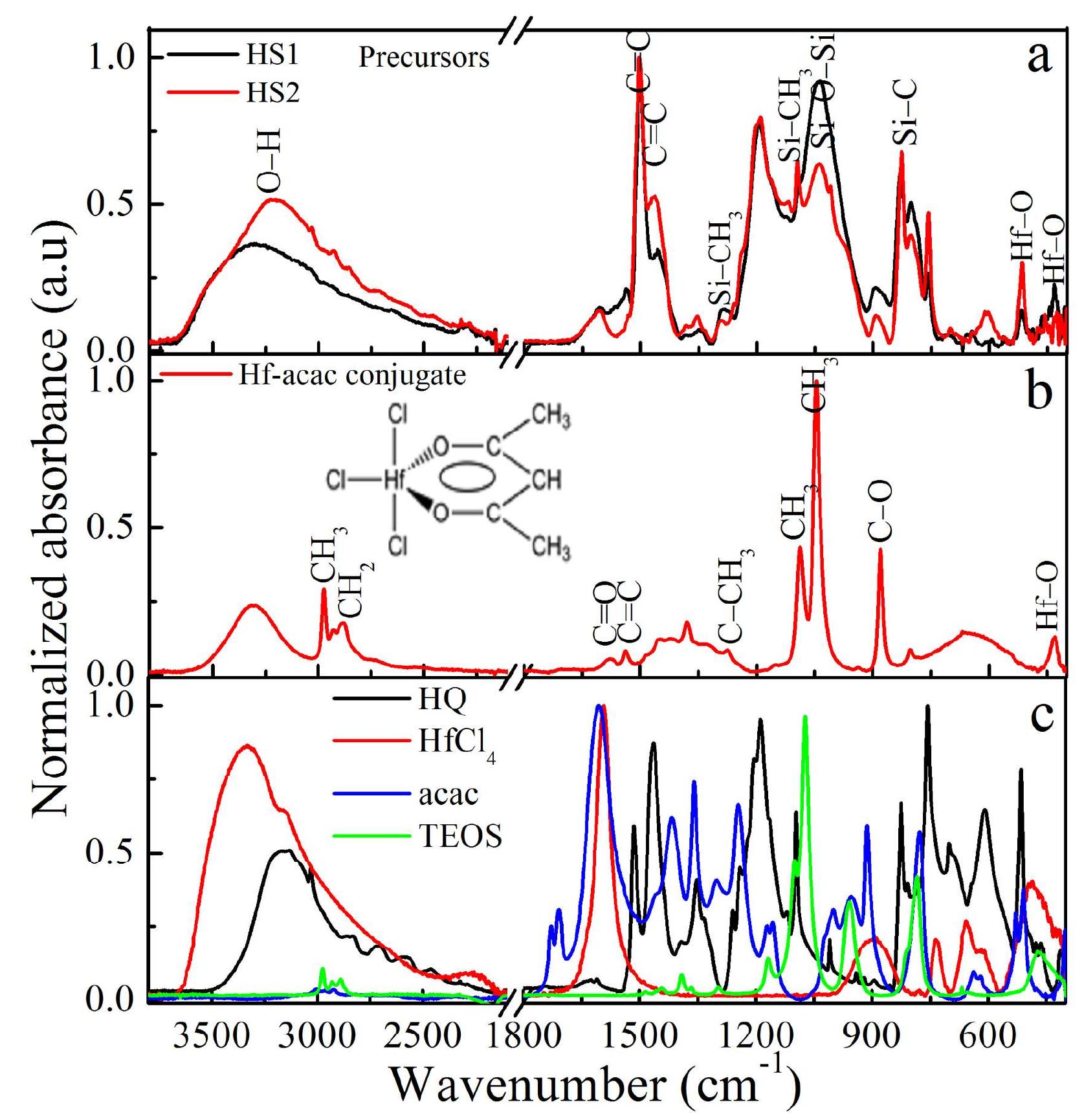 Ft-ir spectra of (a) as-synthesized sample (hs1 and hs2)
