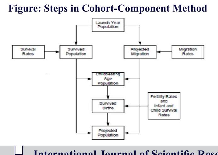 The illustrative steps in the cohort-component method are as